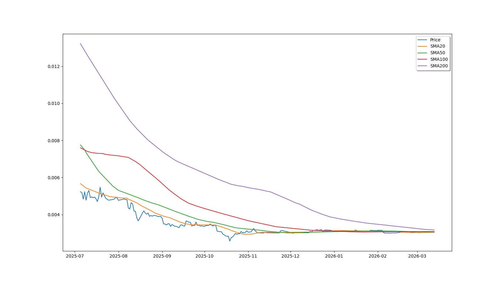 SENSO Simple Moving Averages