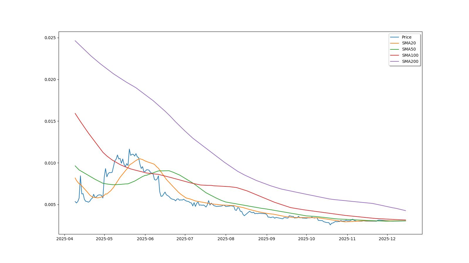 SENSO Simple Moving Averages