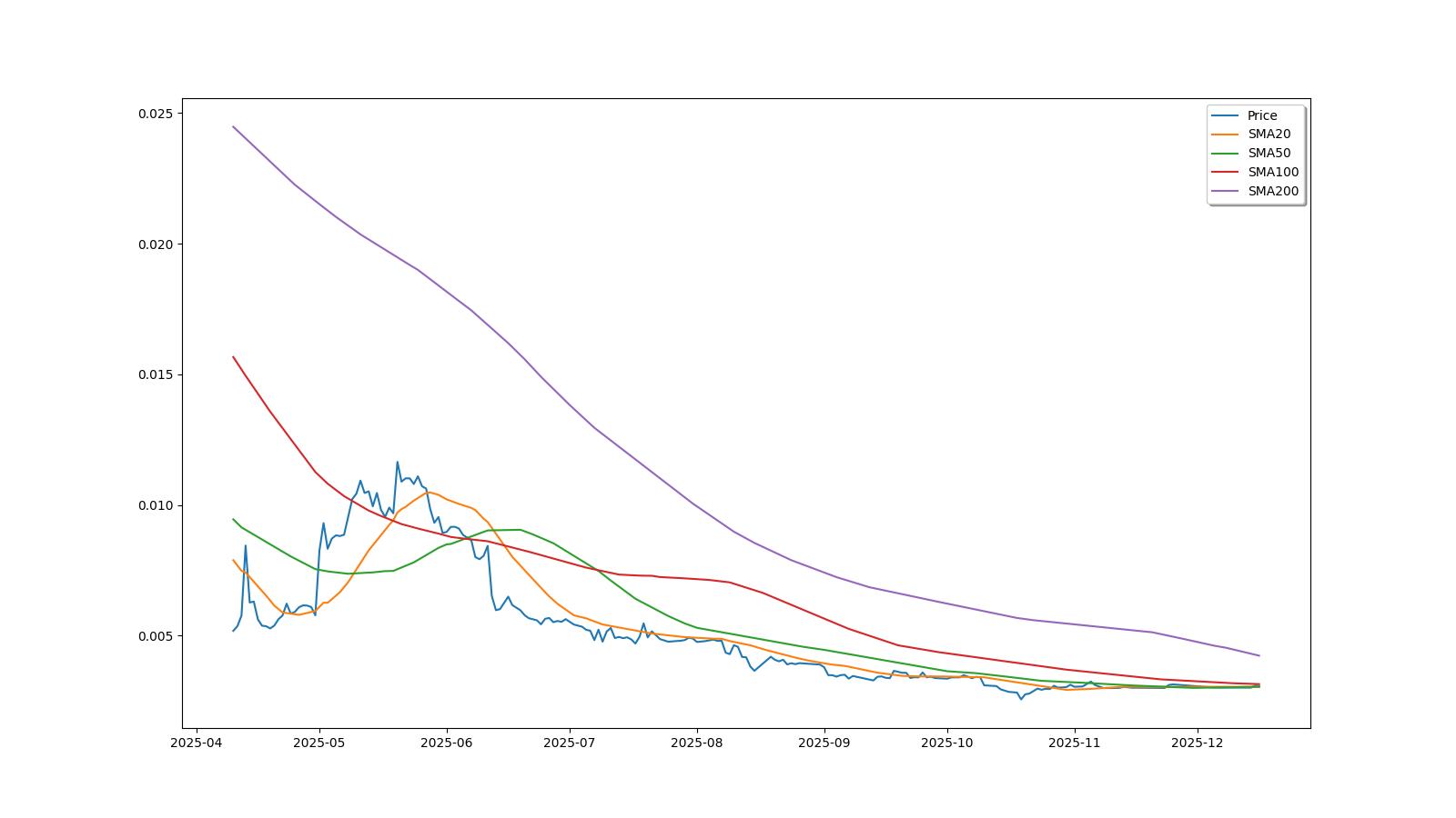 SENSO Simple Moving Averages