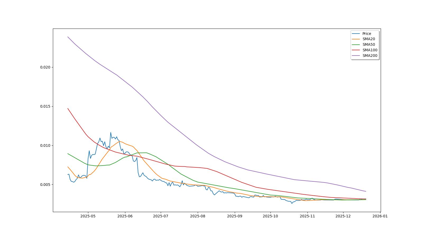 SENSO Simple Moving Averages