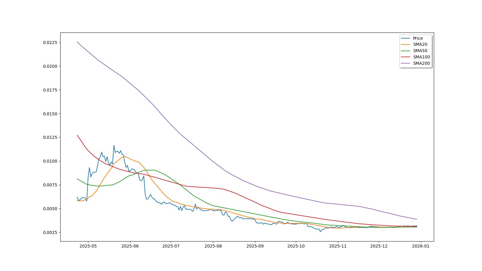 SENSO Simple Moving Averages