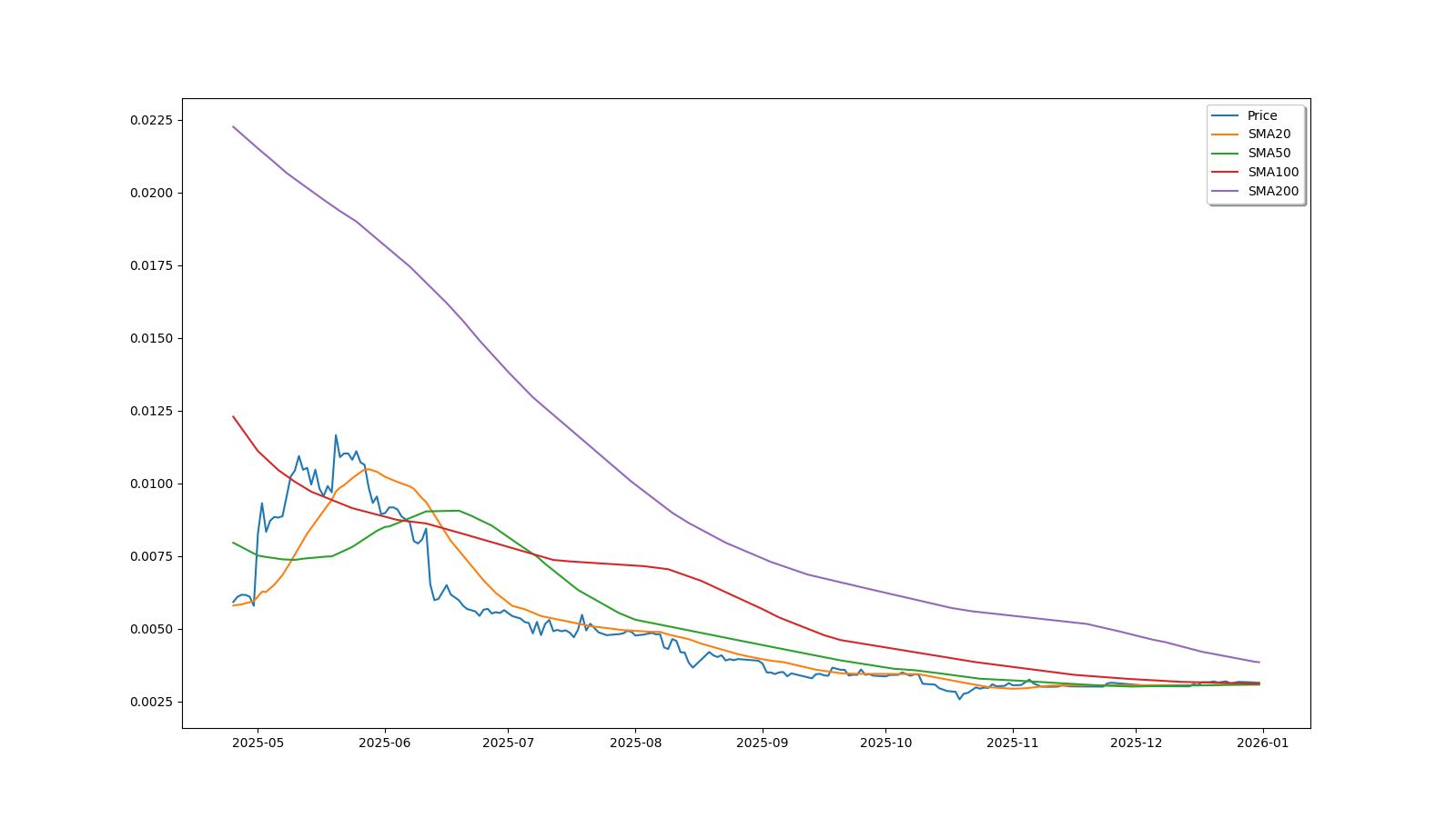 SENSO Simple Moving Averages