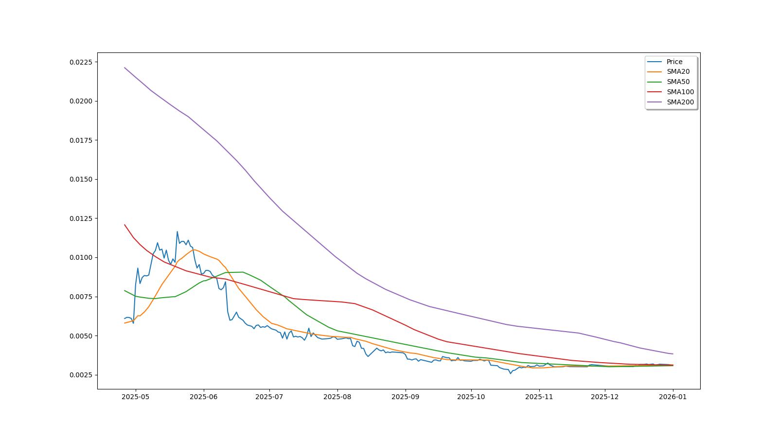 SENSO Simple Moving Averages