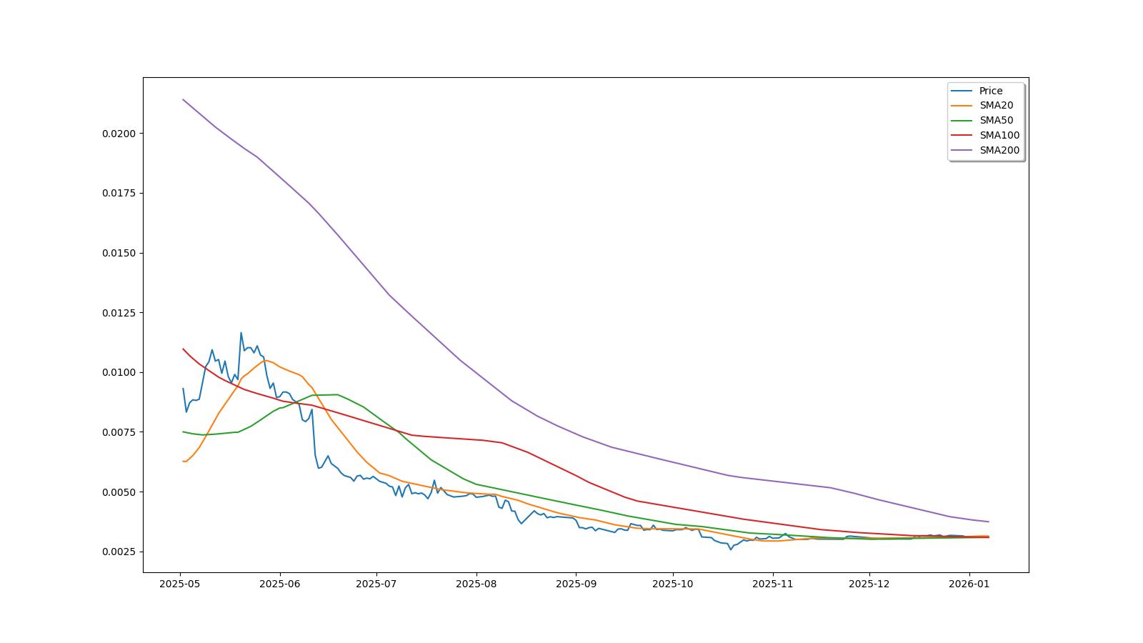 SENSO Simple Moving Averages