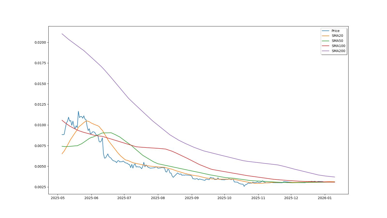 SENSO Simple Moving Averages