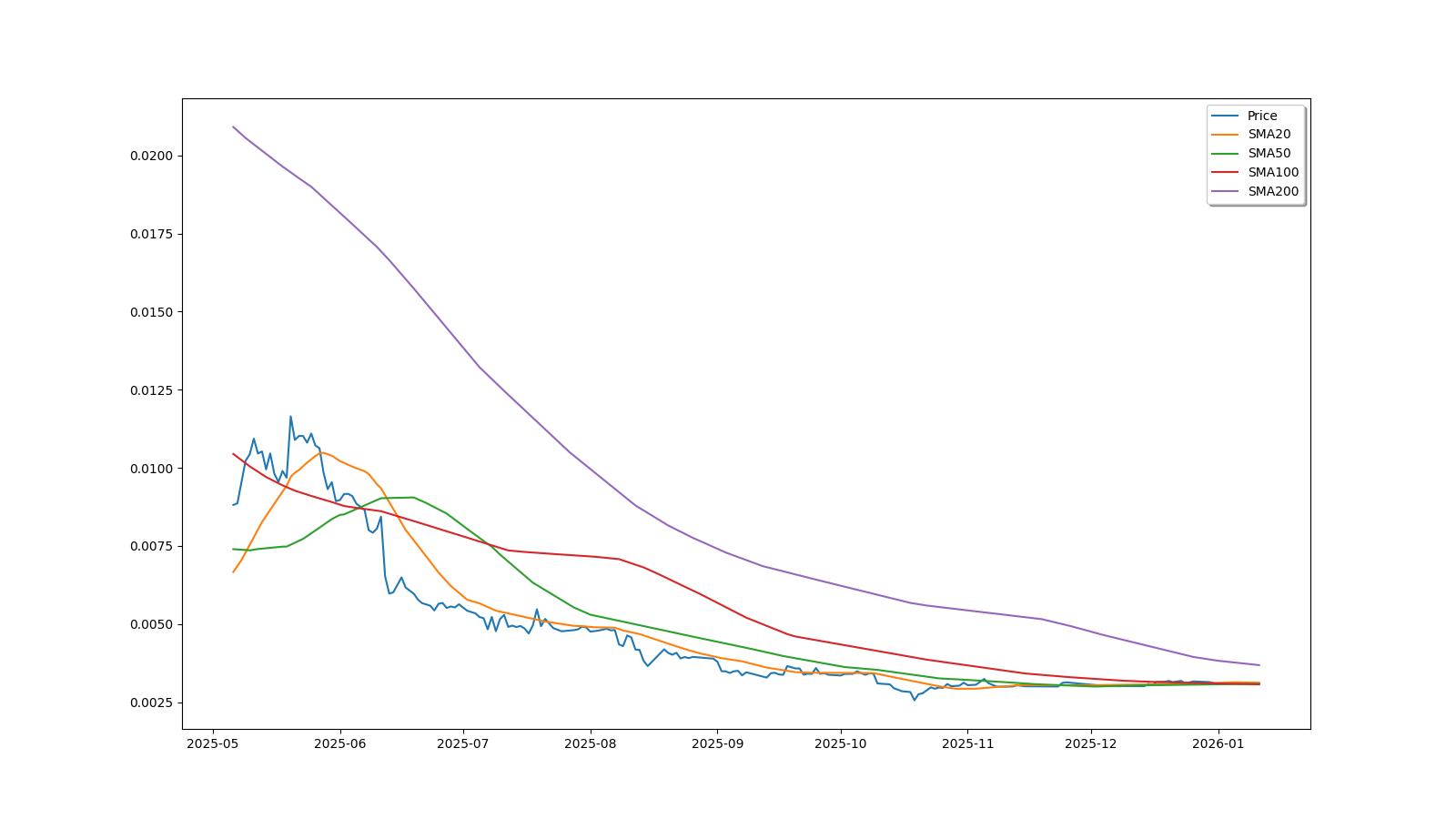 SENSO Simple Moving Averages