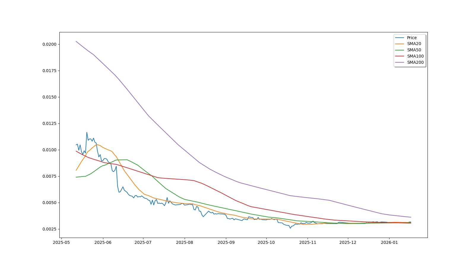 SENSO Simple Moving Averages