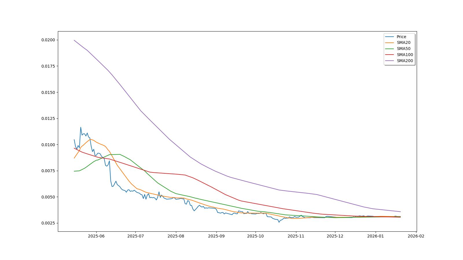 SENSO Simple Moving Averages