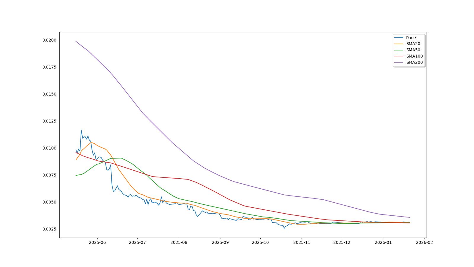 SENSO Simple Moving Averages