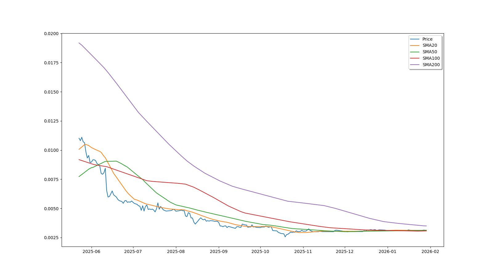 SENSO Simple Moving Averages