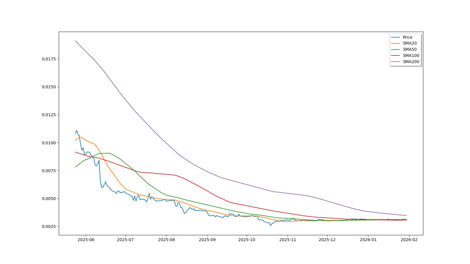 SENSO Simple Moving Averages