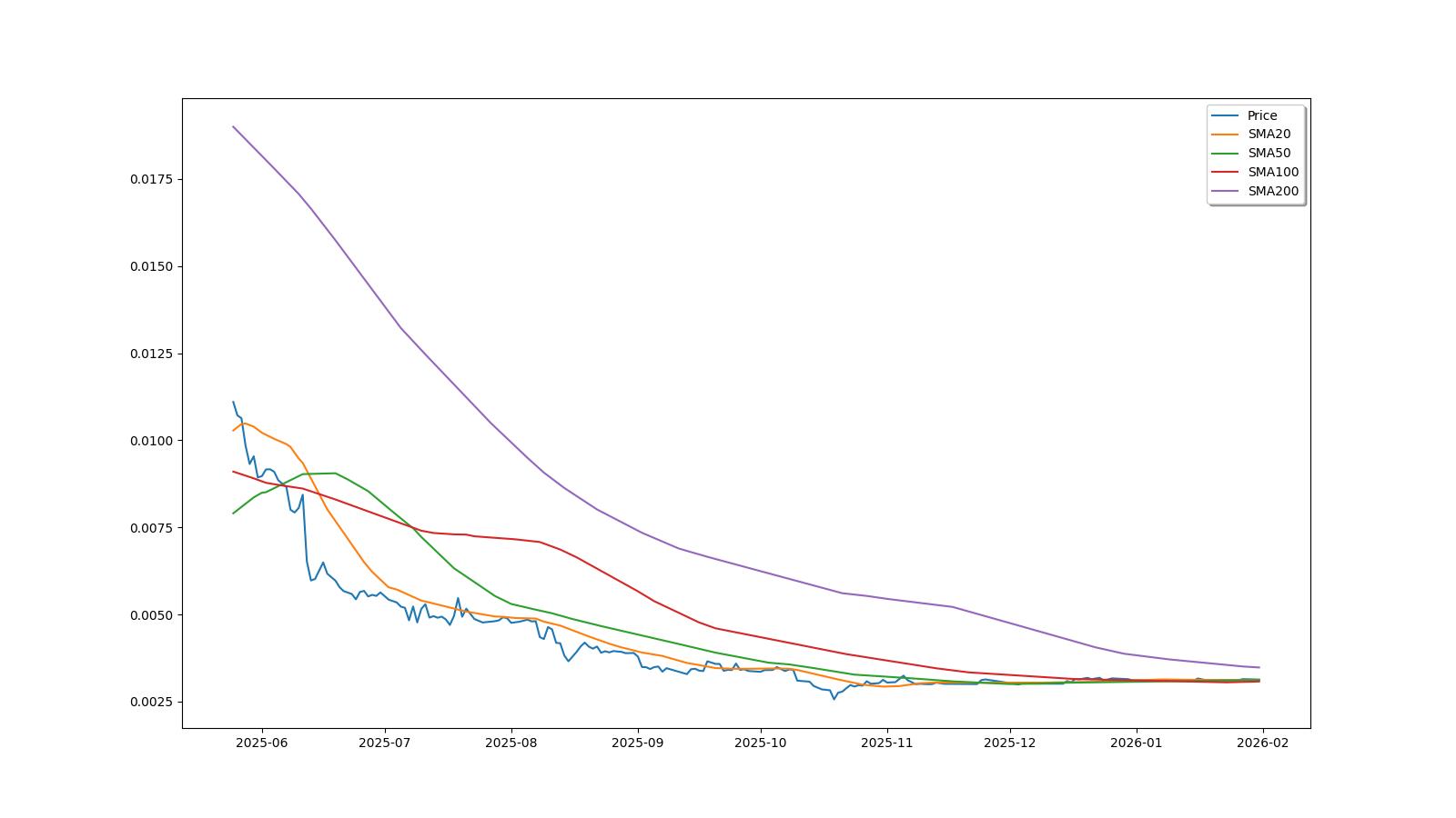 SENSO Simple Moving Averages