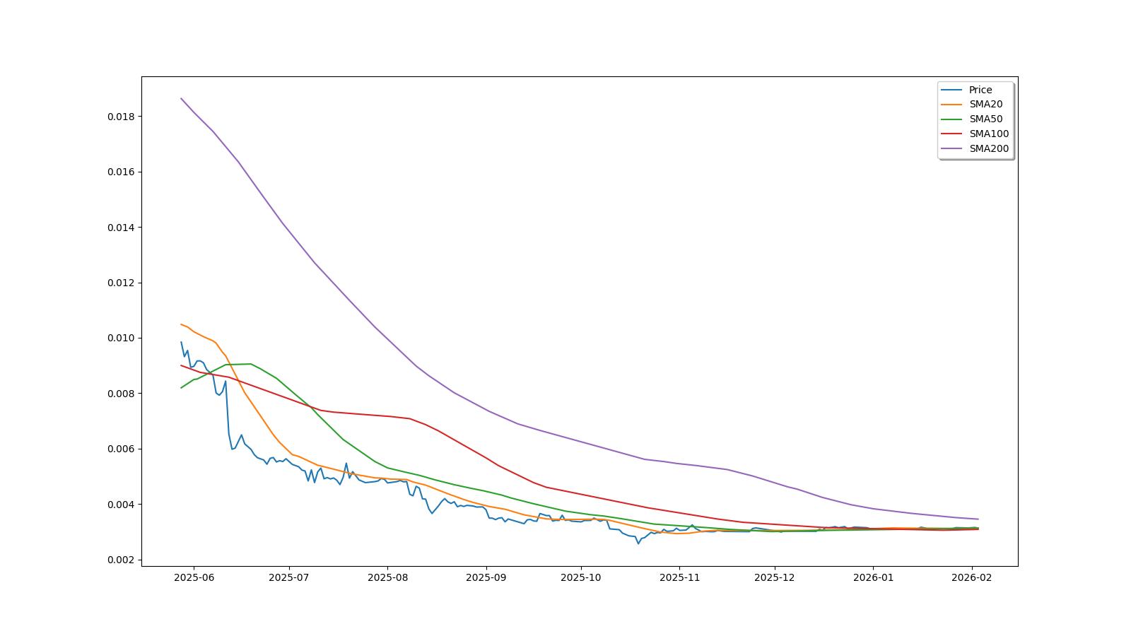 SENSO Simple Moving Averages