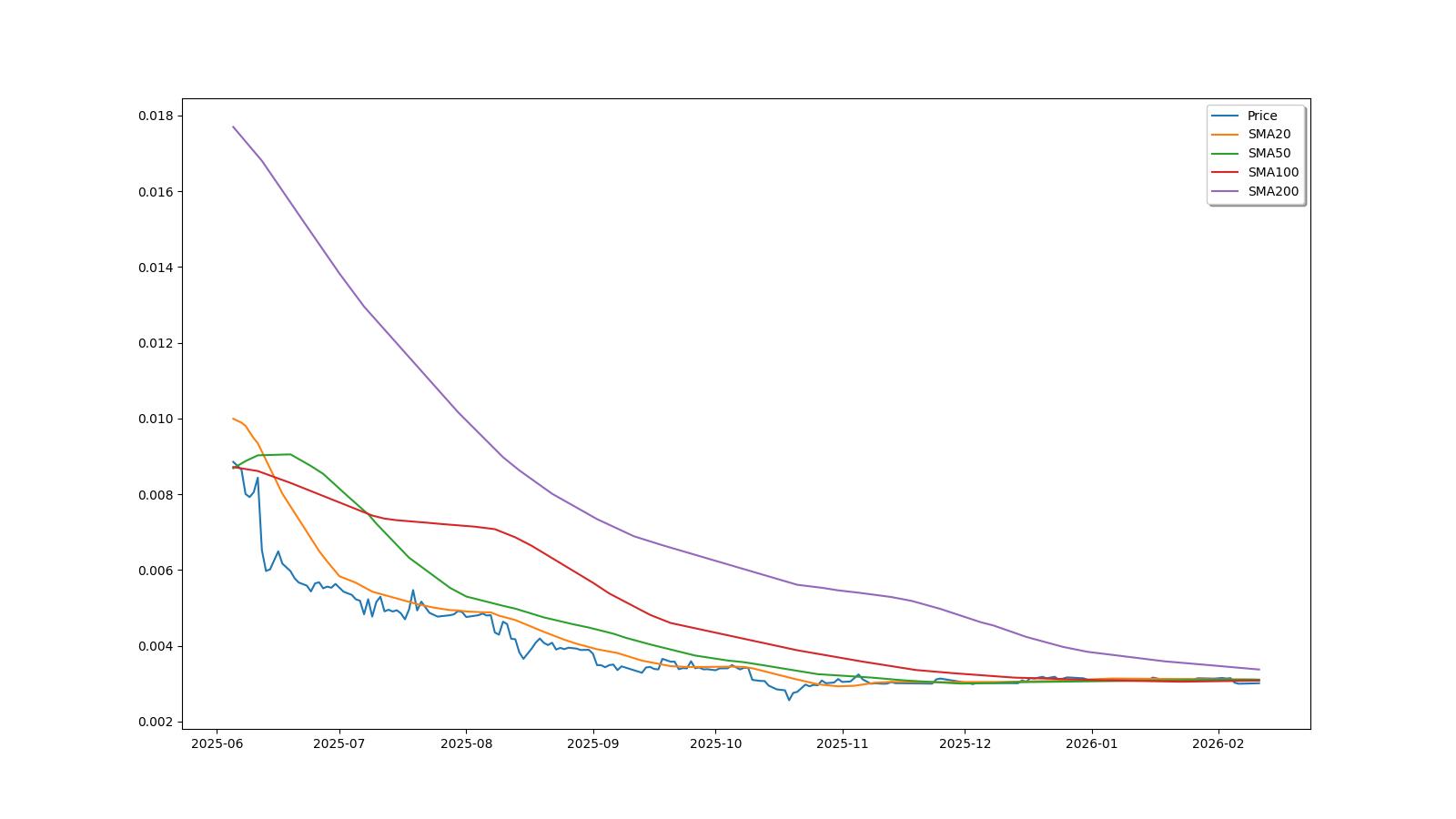 SENSO Simple Moving Averages