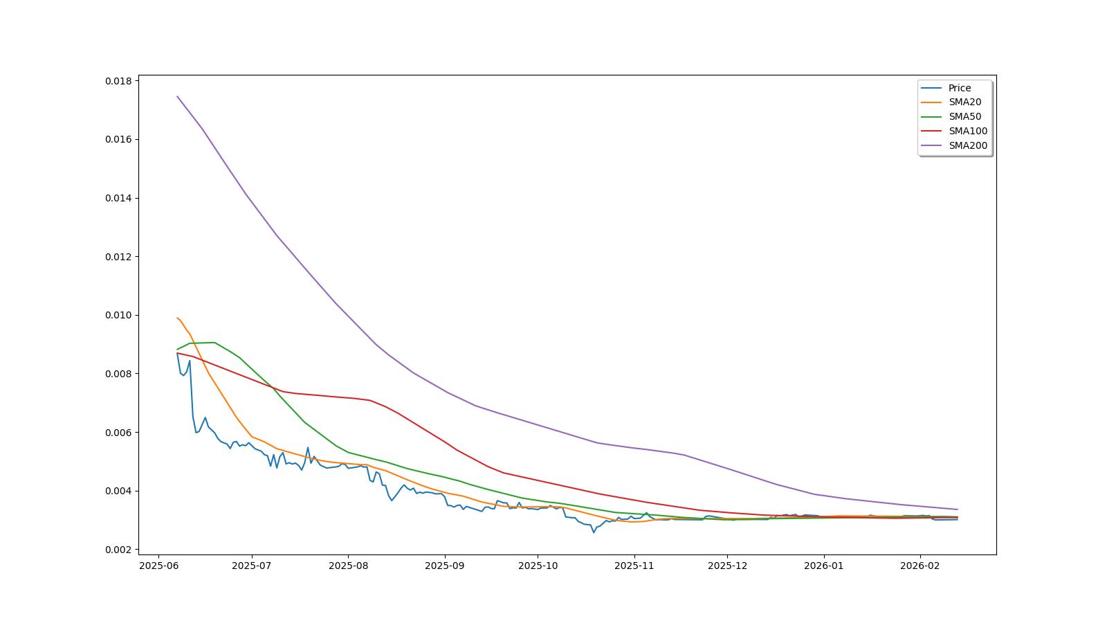 SENSO Simple Moving Averages