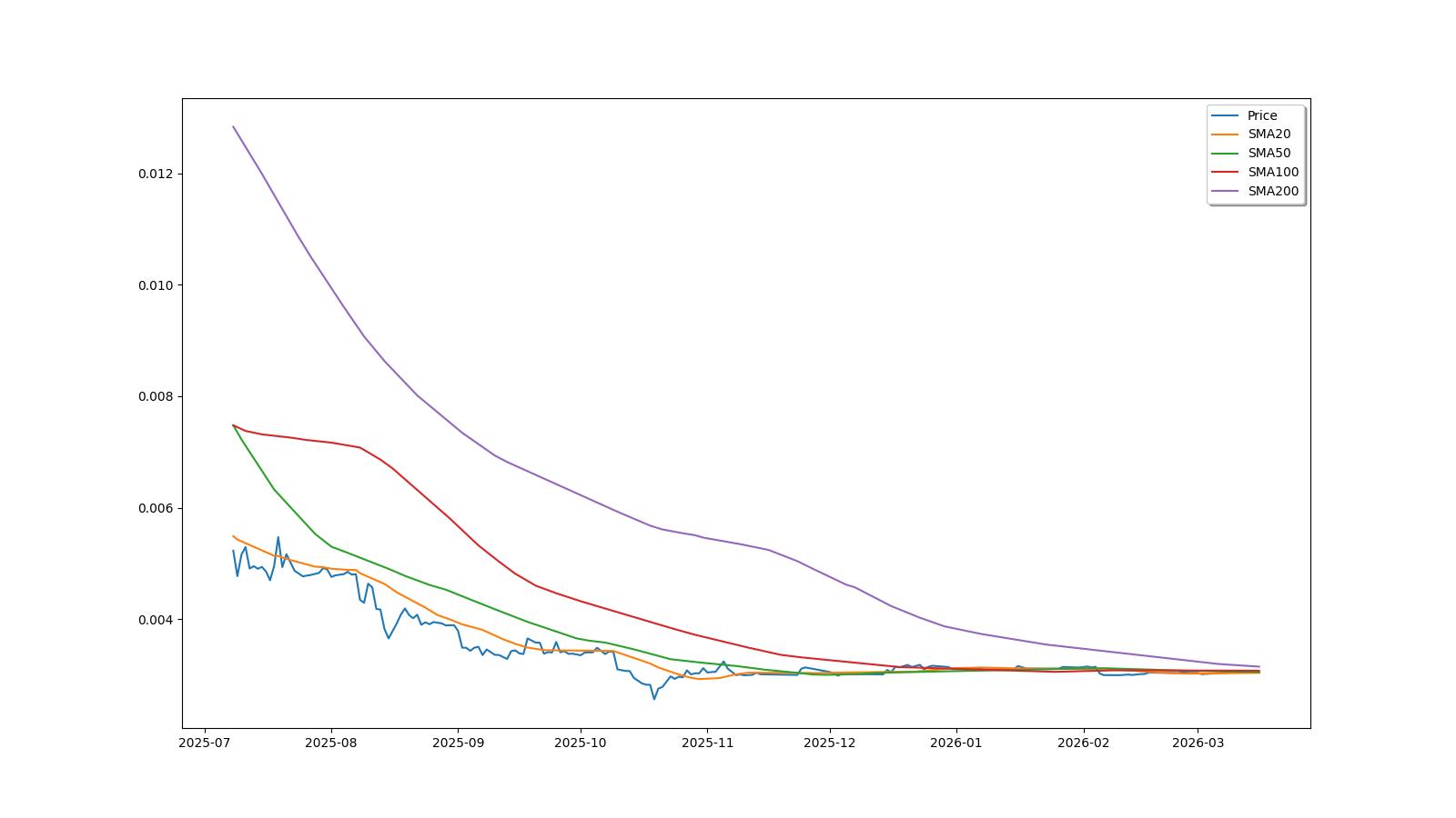 SENSO Simple Moving Averages