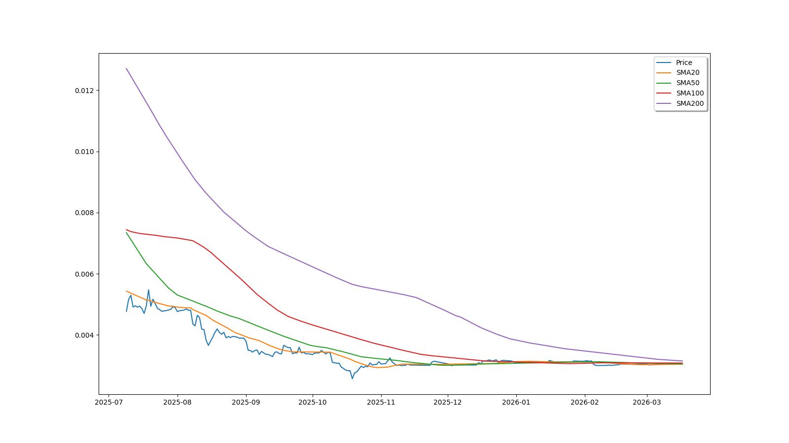 SENSO Simple Moving Averages
