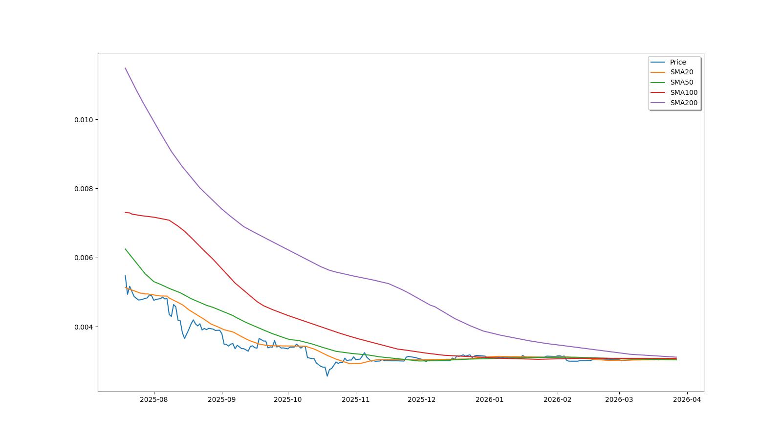 SENSO Simple Moving Averages
