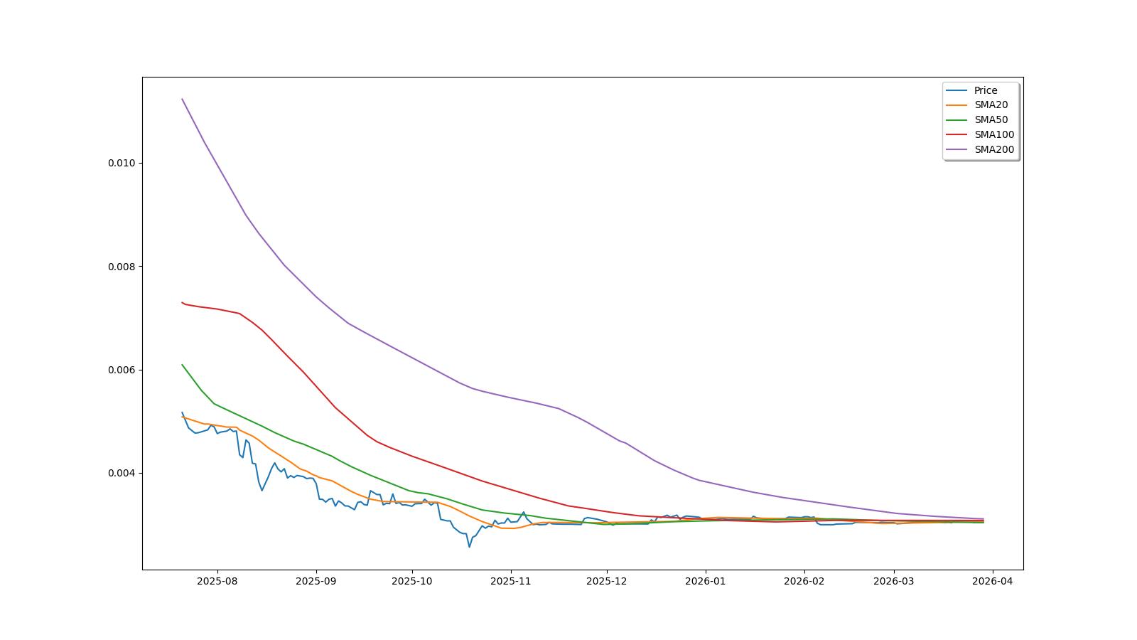 SENSO Simple Moving Averages