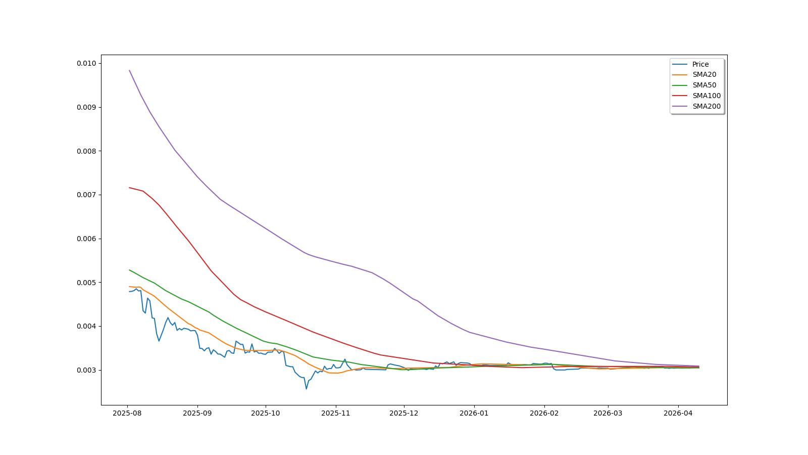 SENSO Simple Moving Averages