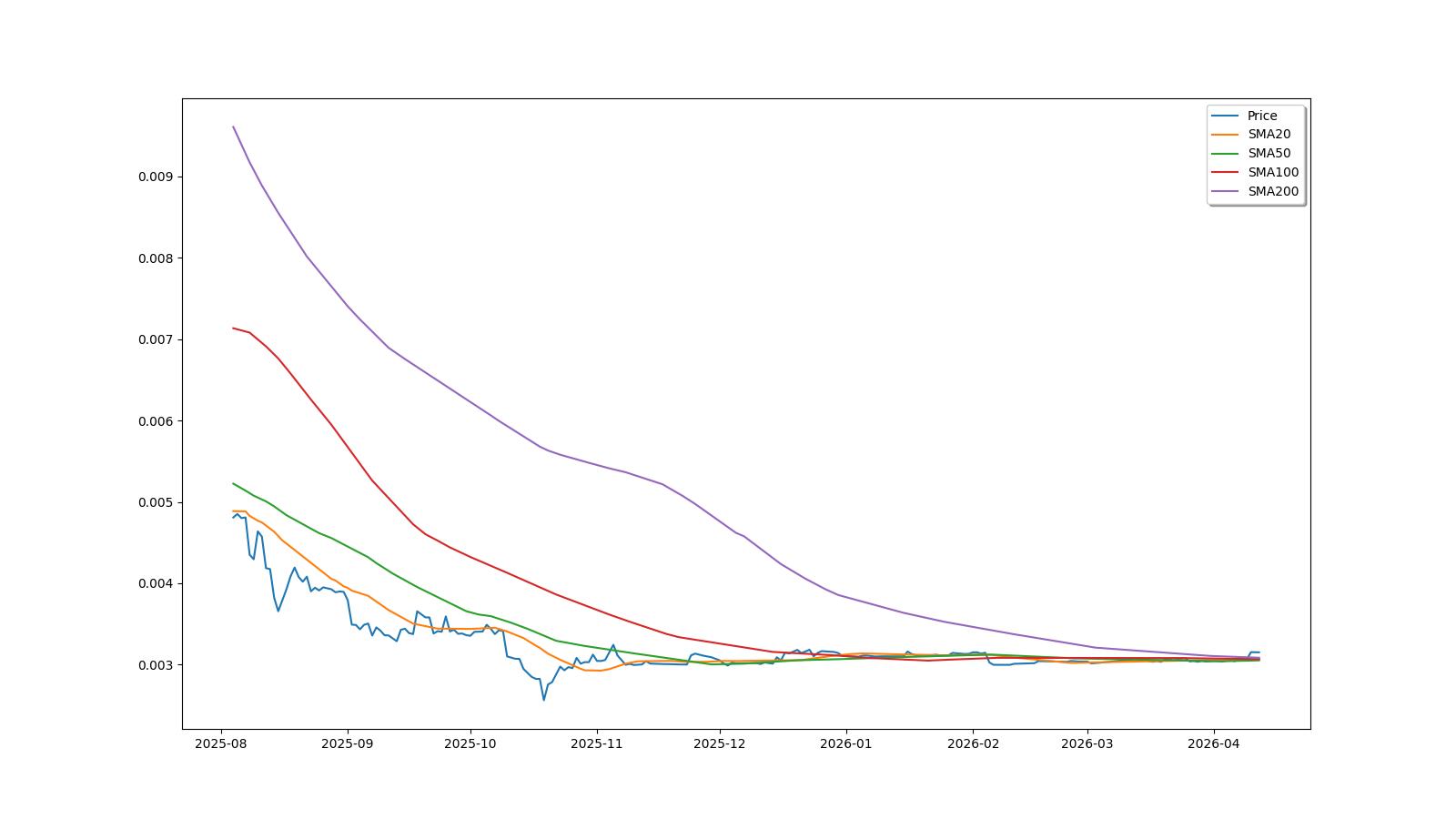 SENSO Simple Moving Averages
