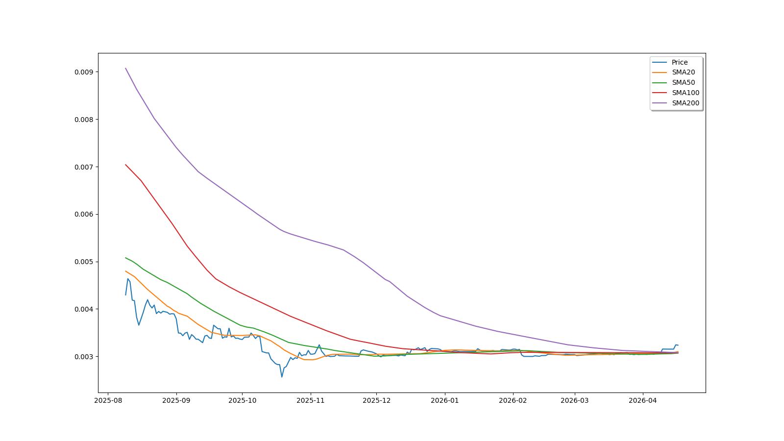 SENSO Simple Moving Averages