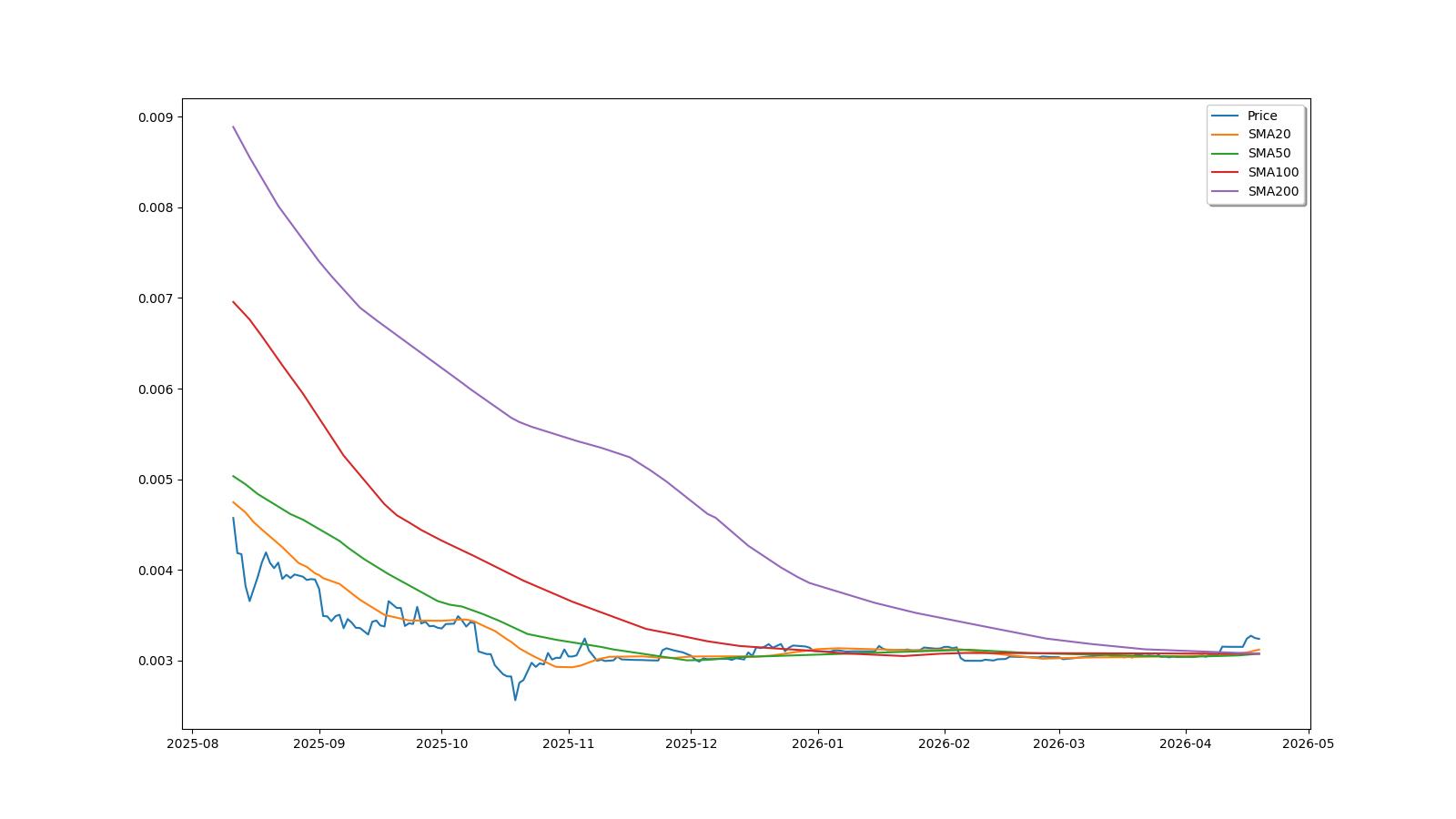 SENSO Simple Moving Averages