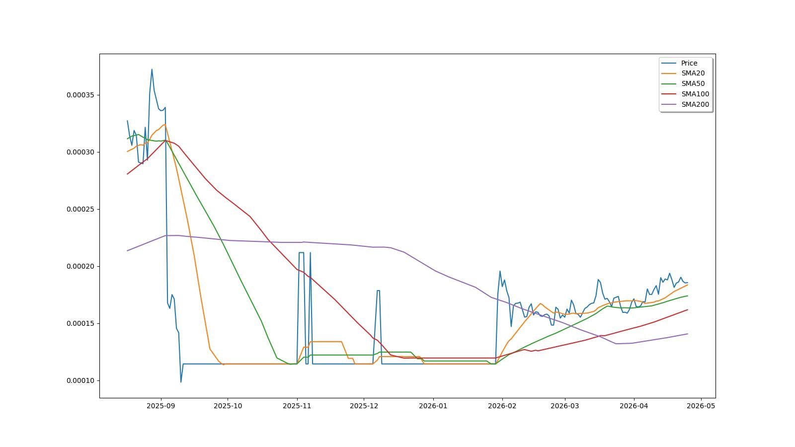 Sentinel Chain Simple Moving Averages