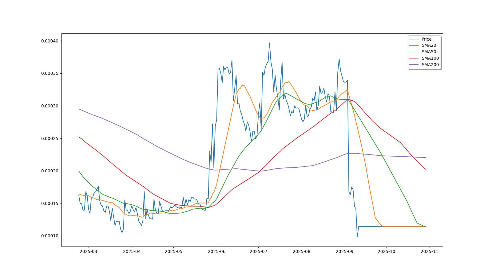 Sentinel Chain Simple Moving Averages