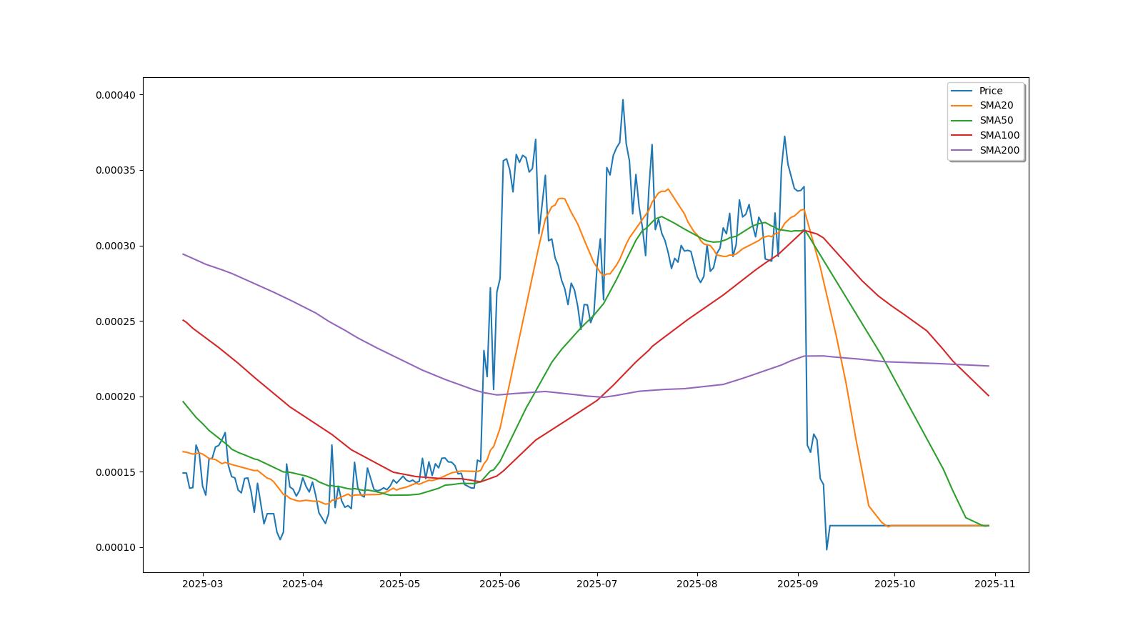 Sentinel Chain Simple Moving Averages