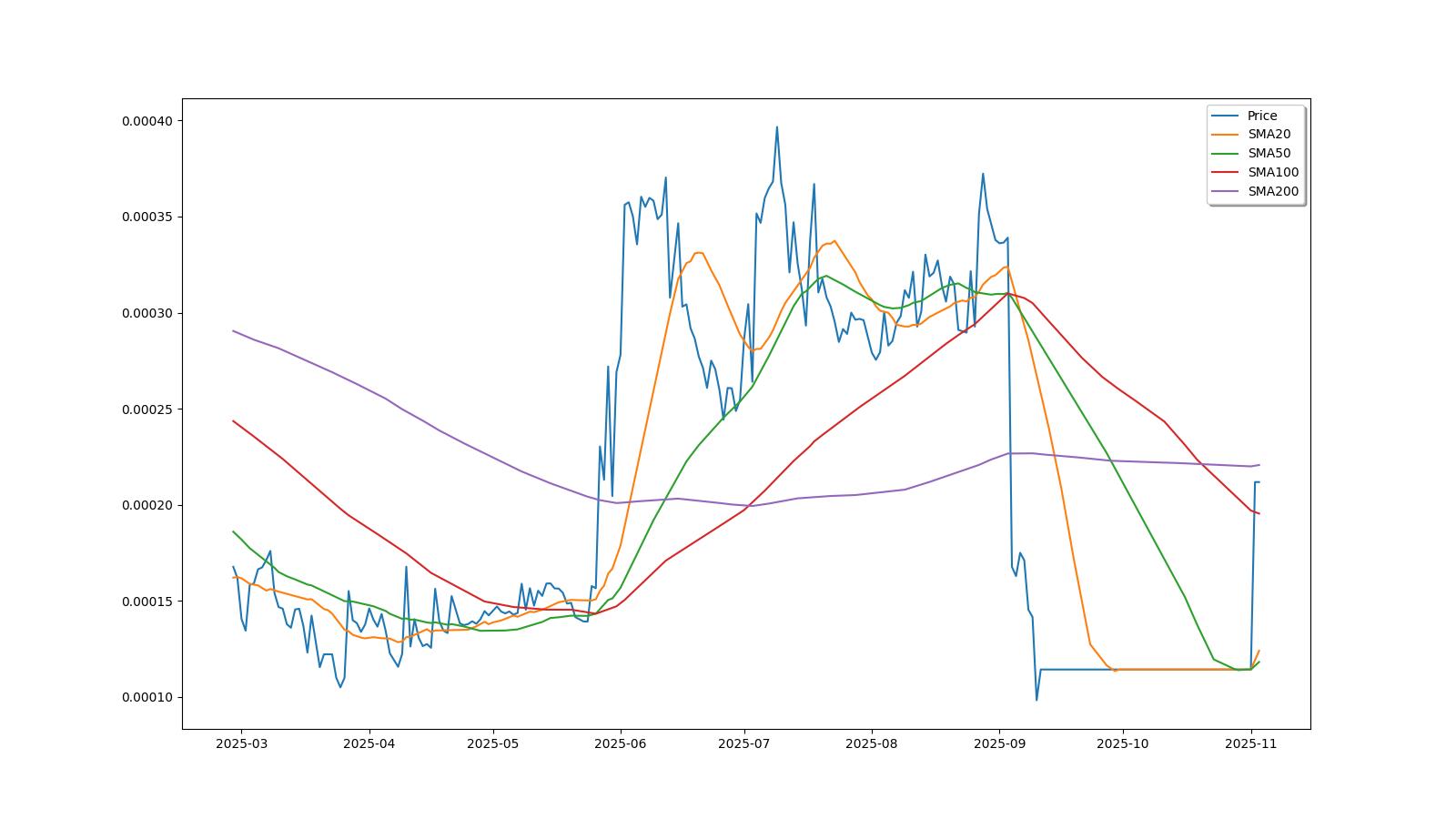 Sentinel Chain Simple Moving Averages