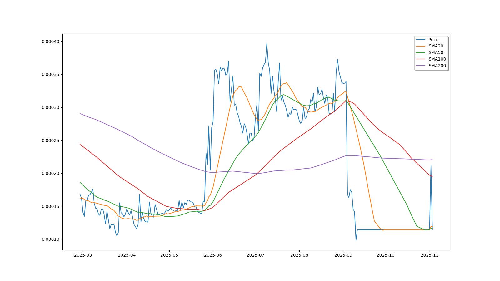 Sentinel Chain Simple Moving Averages