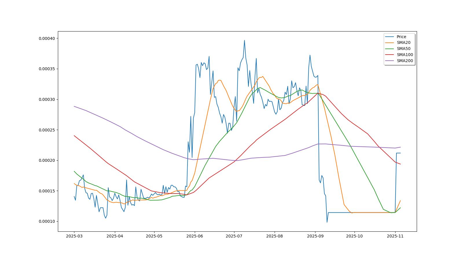 Sentinel Chain Simple Moving Averages