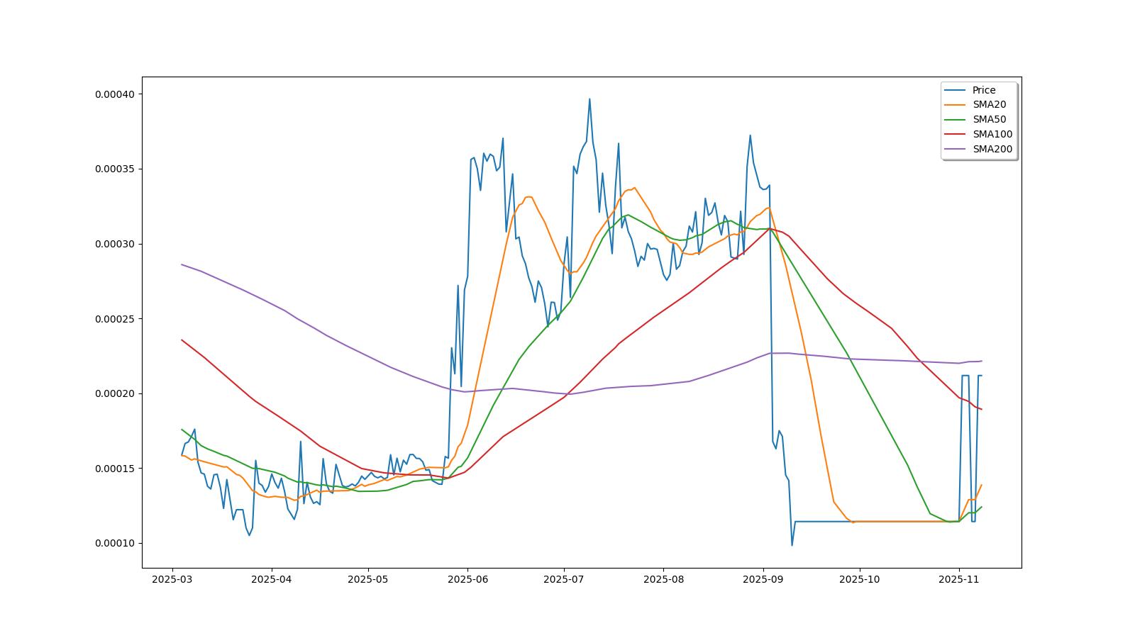 Sentinel Chain Simple Moving Averages