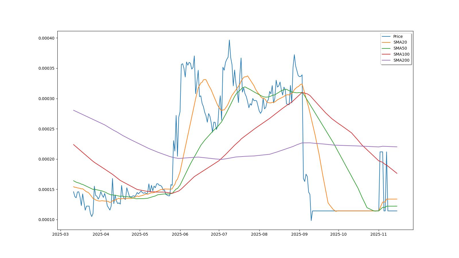 Sentinel Chain Simple Moving Averages