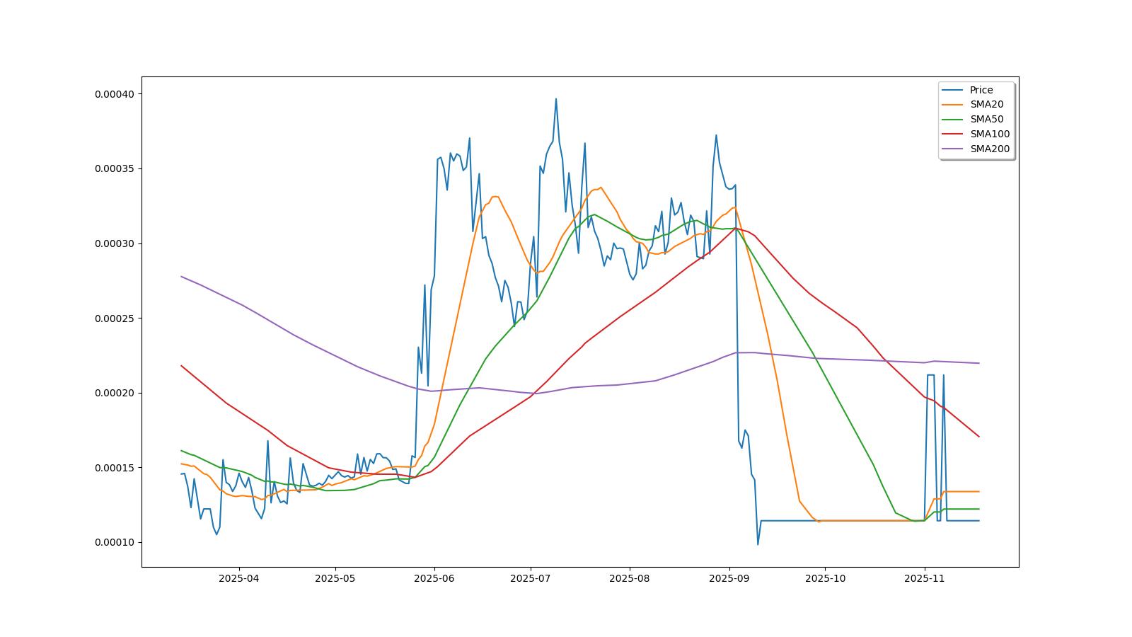 Sentinel Chain Simple Moving Averages