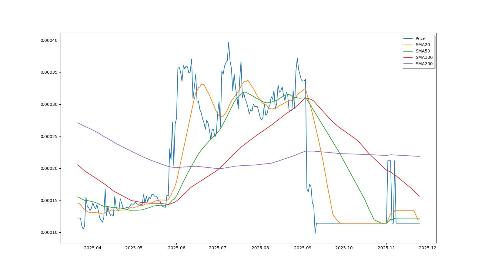 Sentinel Chain Simple Moving Averages