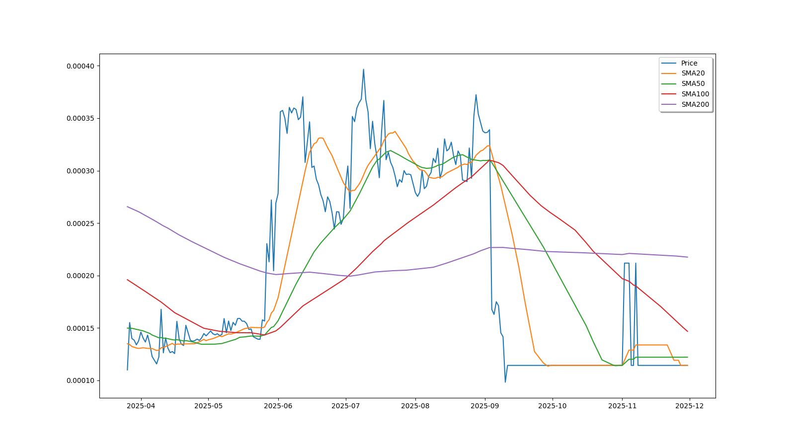 Sentinel Chain Simple Moving Averages