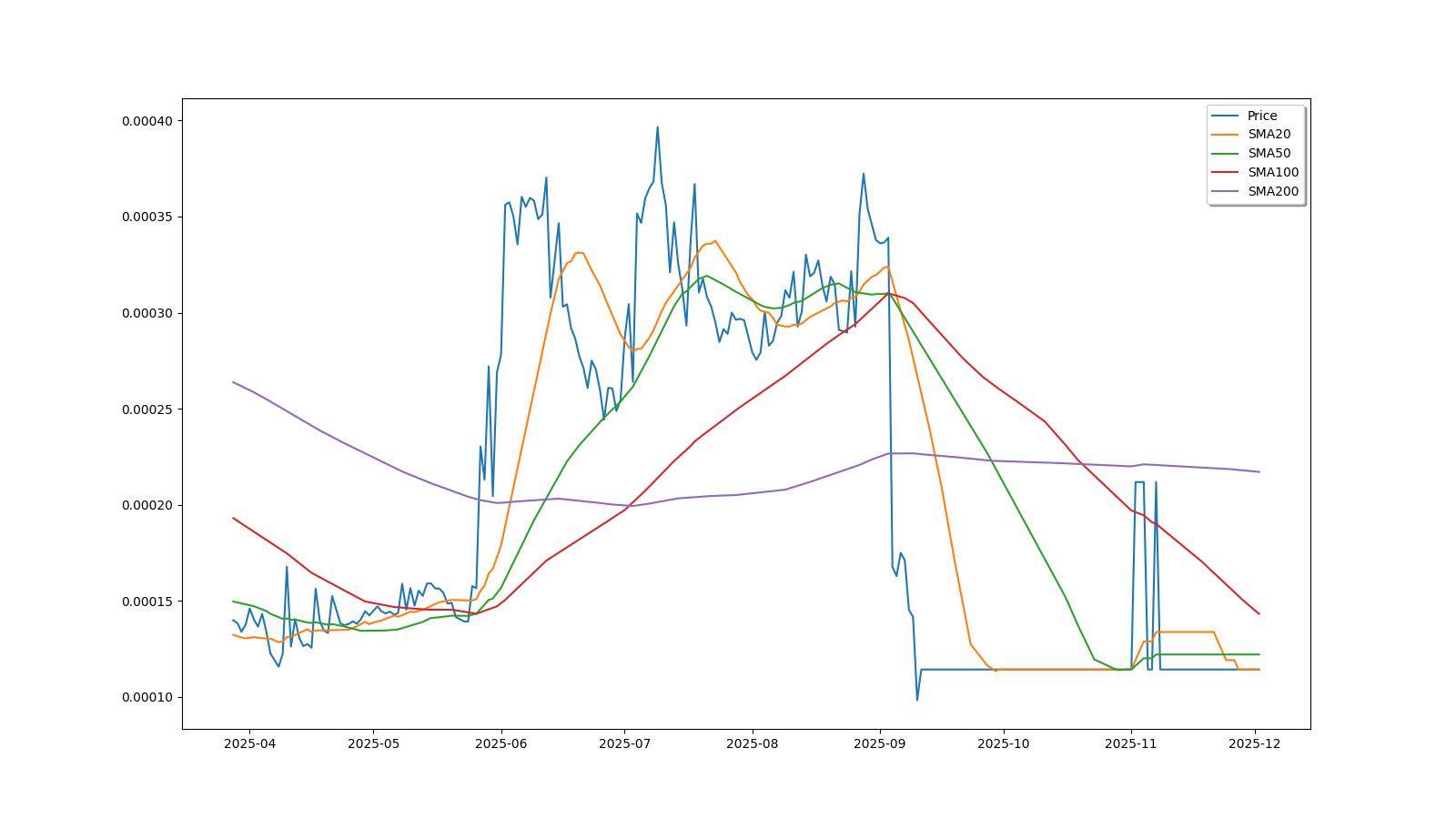 Sentinel Chain Simple Moving Averages