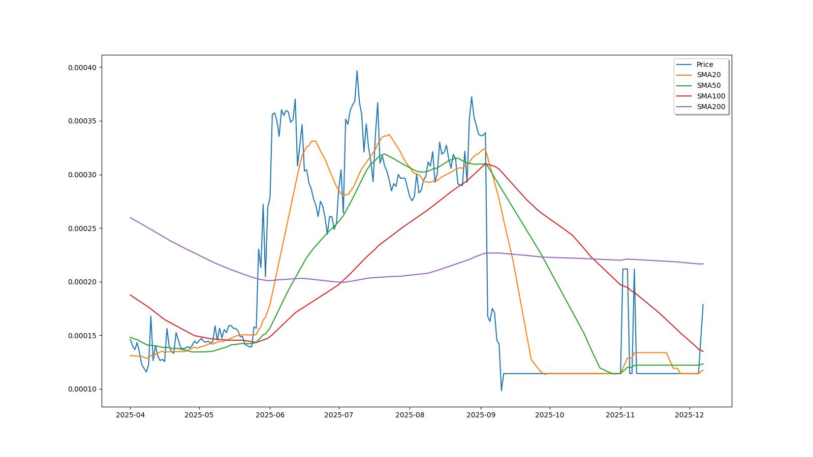 Sentinel Chain Simple Moving Averages