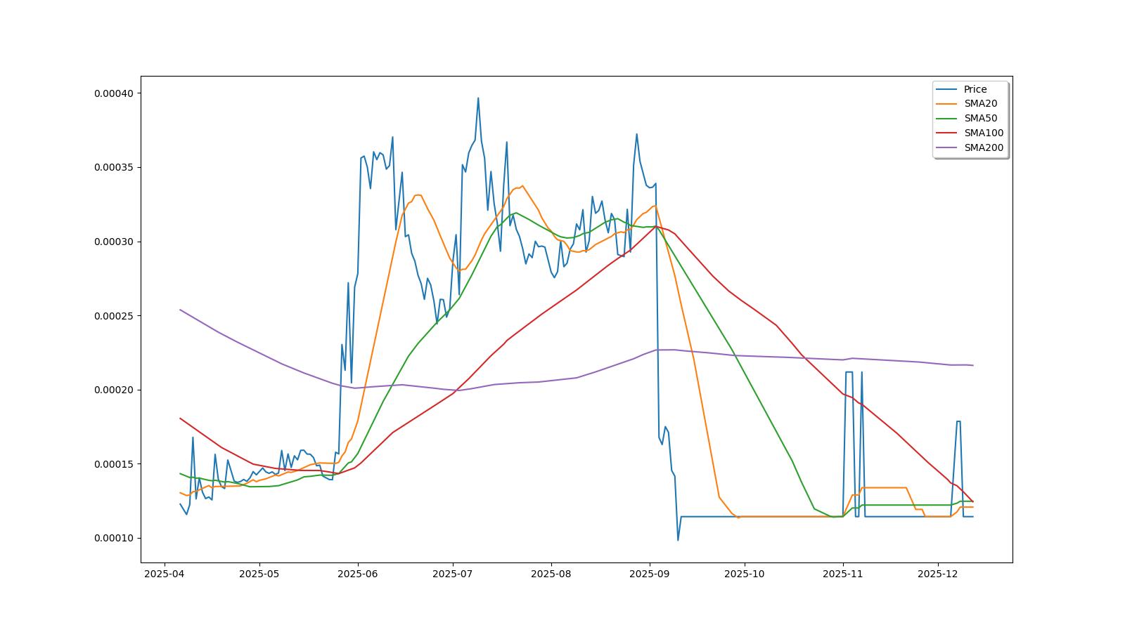 Sentinel Chain Simple Moving Averages