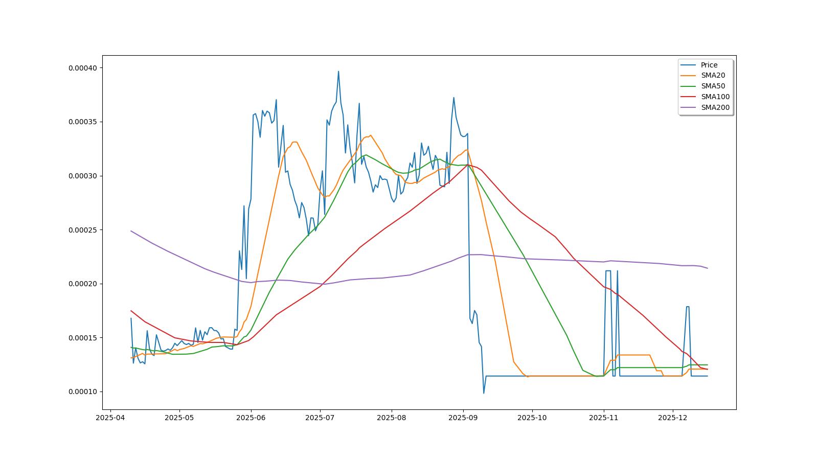 Sentinel Chain Simple Moving Averages