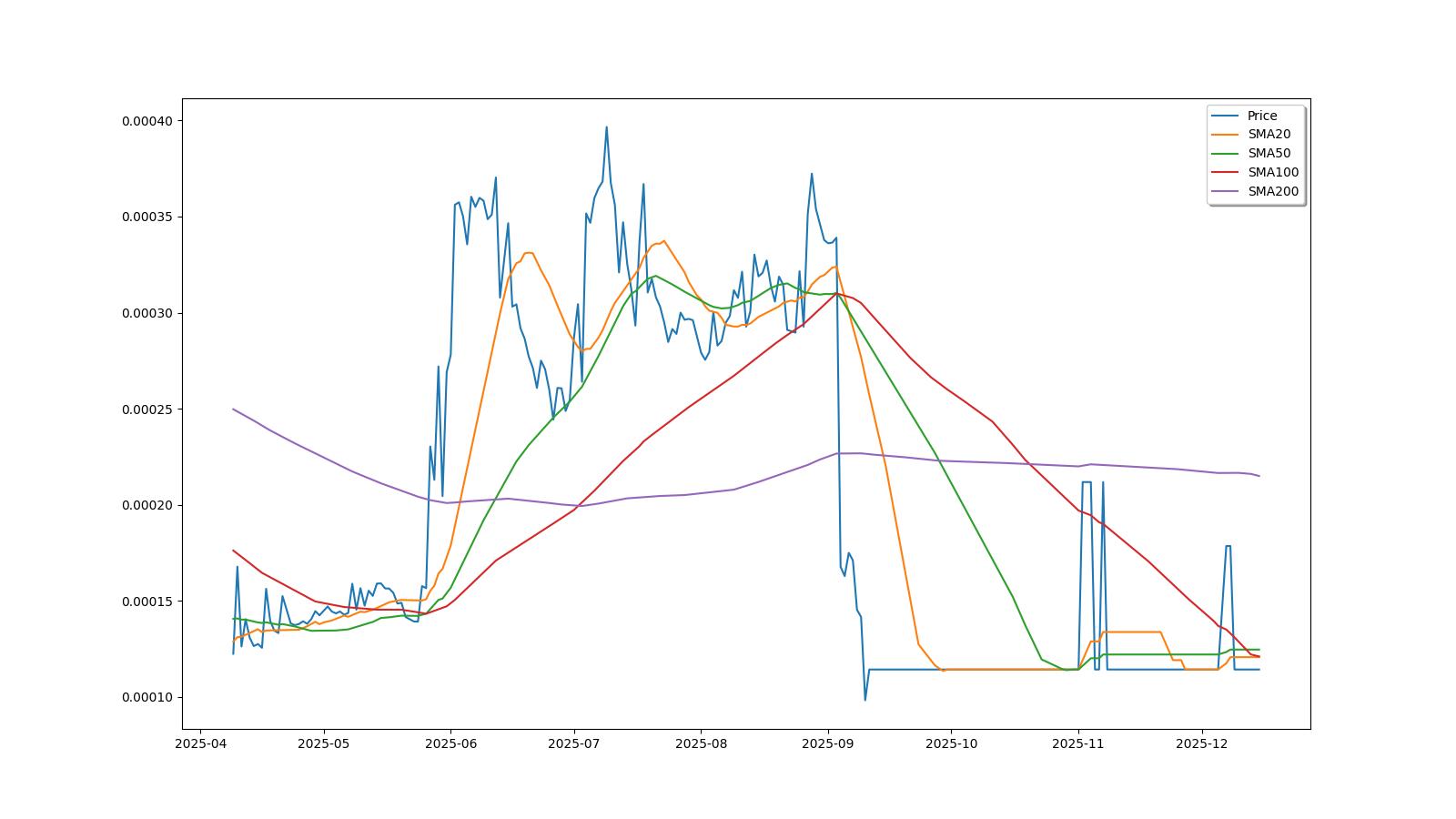 Sentinel Chain Simple Moving Averages