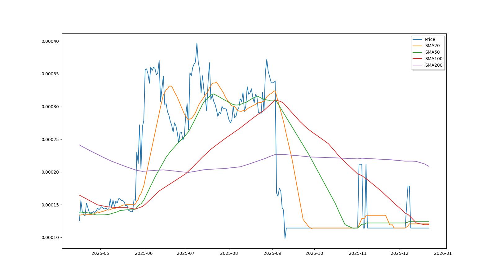 Sentinel Chain Simple Moving Averages