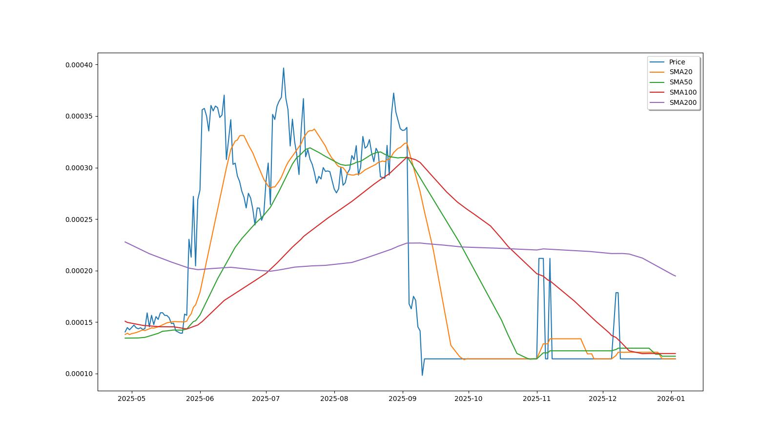 Sentinel Chain Simple Moving Averages
