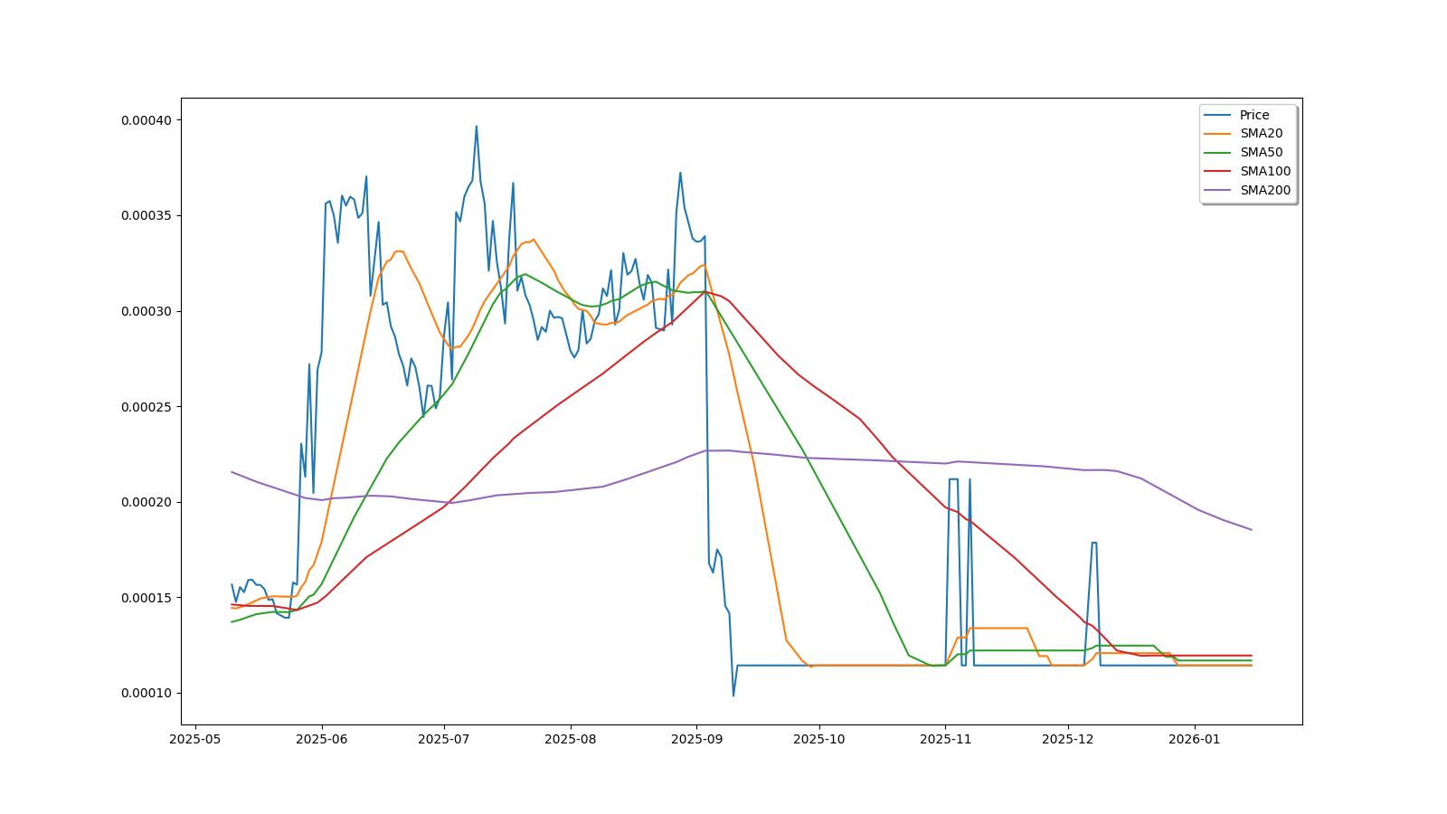 Sentinel Chain Simple Moving Averages