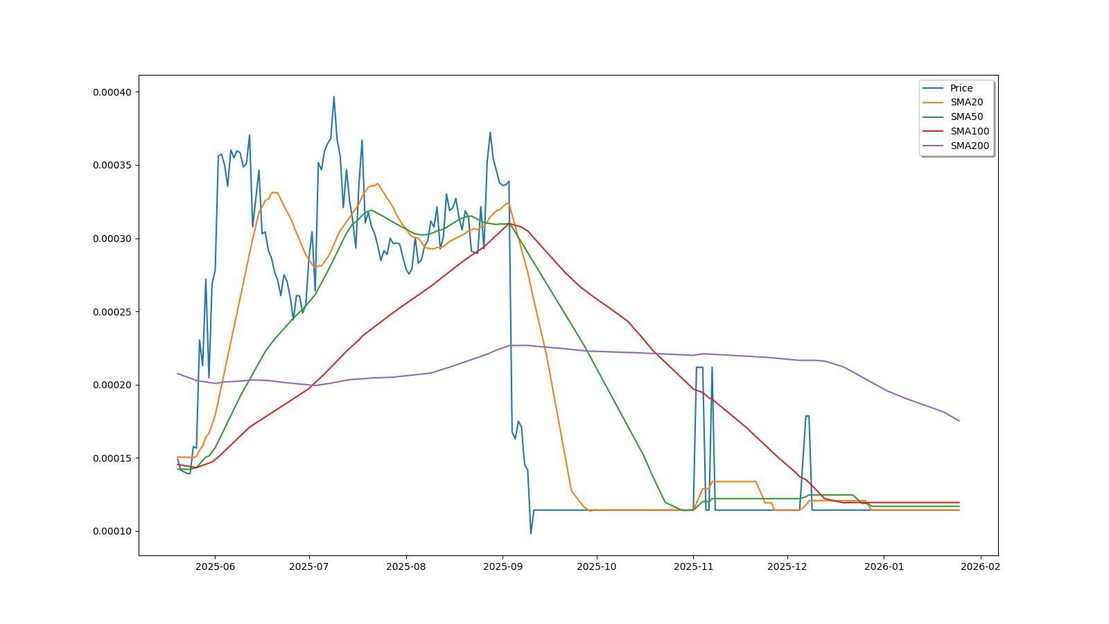 Sentinel Chain Simple Moving Averages