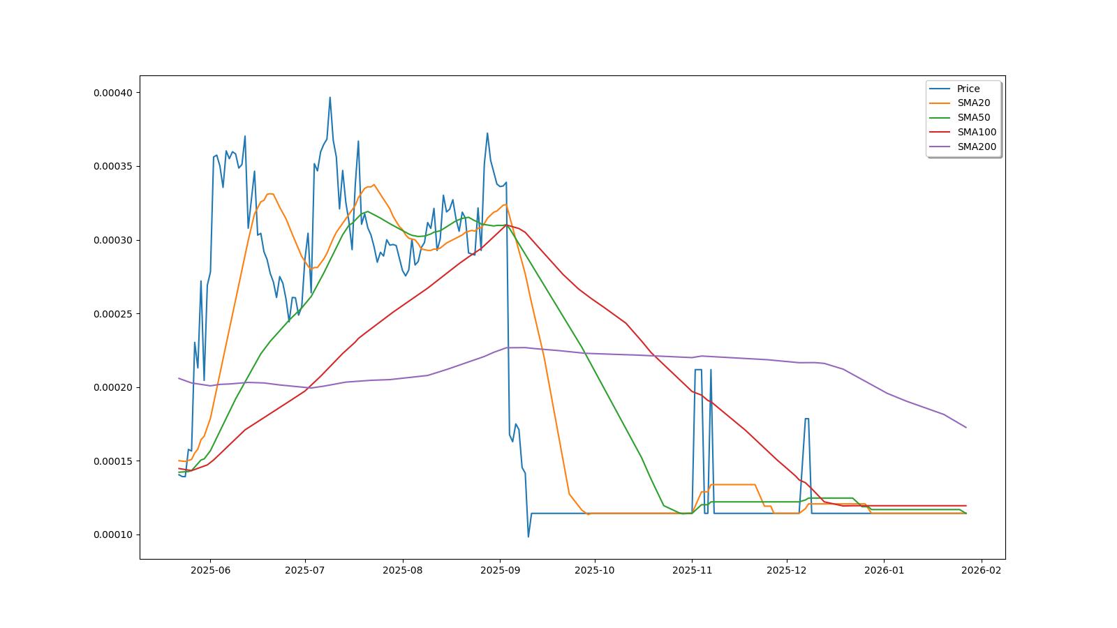 Sentinel Chain Simple Moving Averages