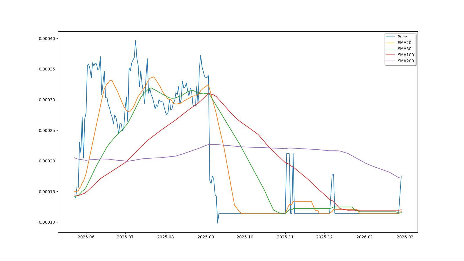 Sentinel Chain Simple Moving Averages