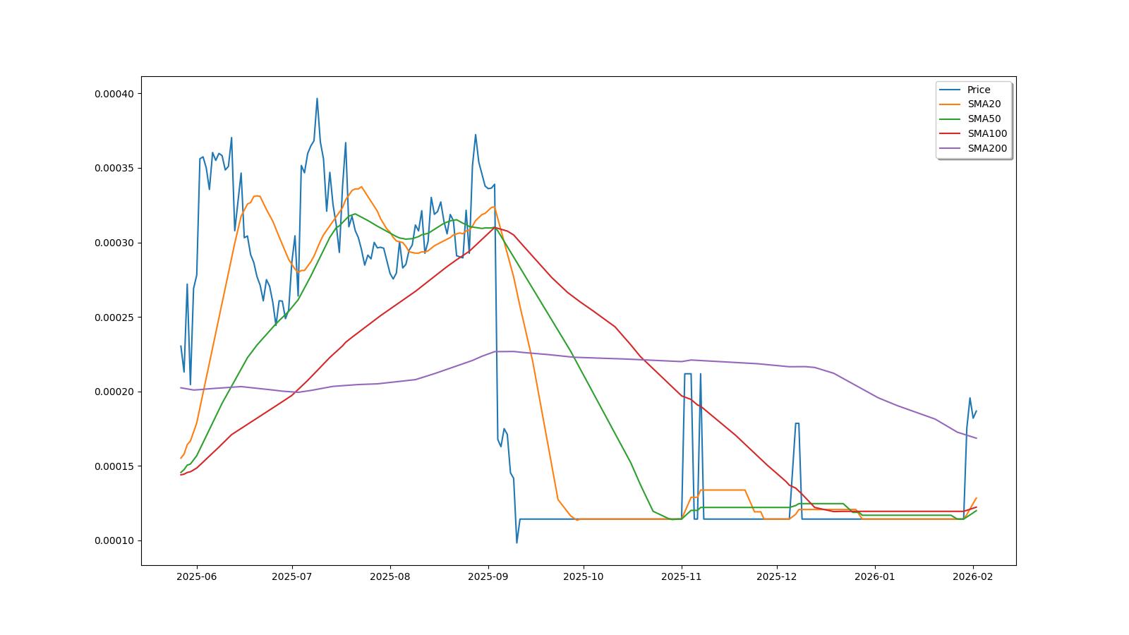 Sentinel Chain Simple Moving Averages